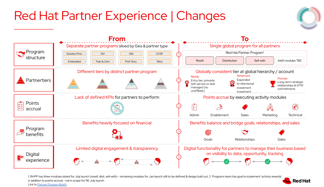 Il nuovo programma partner di Red Hat punta tutto sulla semplicità | Hardware Upgrade